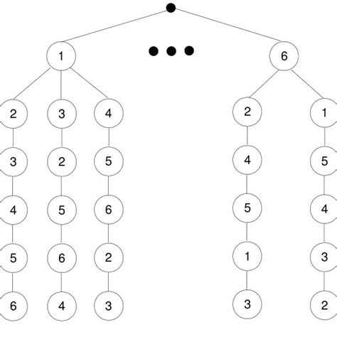 Partial Permutation Tree Download Scientific Diagram