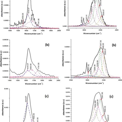 Atr Ftir Spectra Decomposition With Gaussian Functions In The Region Of Download Scientific
