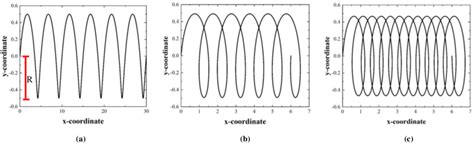 Showing Trajectory Of Beam Oscillation For A No Overlapping And The
