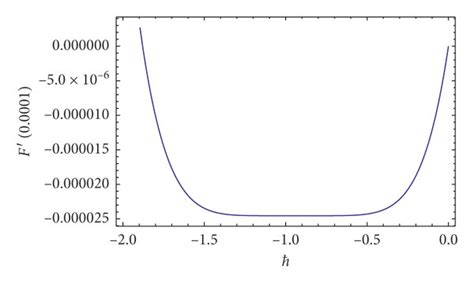 ℏ Curves Obtained By The A 6th Order And B 5th Order Approximation