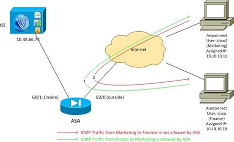 ASA Version VPN SGT Classification And Enforcement Configuration Example Cisco