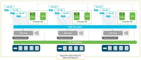 Cisco HyperFlex For Virtual Server Infrastructure With Microsoft Hyper V Cisco
