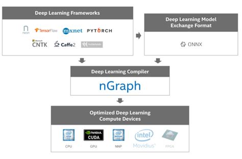 Intel Open Sources Ngraph Deep Neural Network Model For Multiple