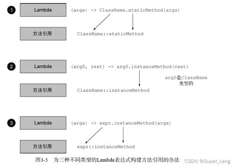 java 8实战（四） lambda类型推断与方法引用 方法引用的目标类型推断 csdn博客