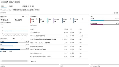 Microsoft 安全分數 Microsoft Defender Xdr Microsoft Learn