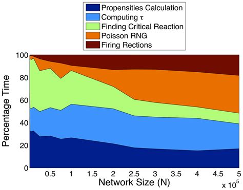 Relative Computation Times Of Various Kernels Download Scientific