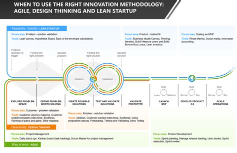 The Power Of Design Thinking Lean Startup Agile For P