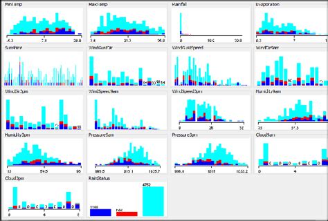 Visualization Of Attributes Before Preprocessing Download Scientific