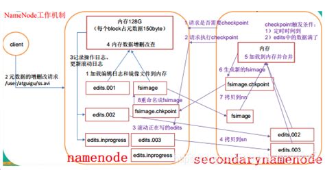 从hadoop1 0到hadoop2 0架构的优化和发展探索详解 hadoop 1 0 存在局限与不足之处 在20中得到了相应的改进与优化 请