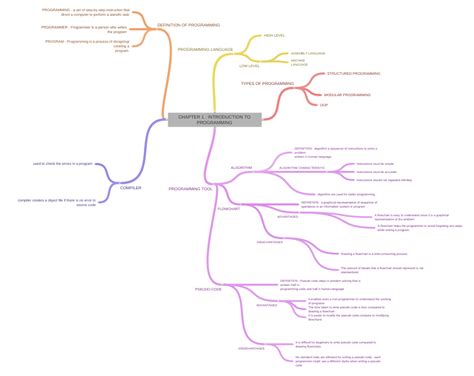 Chapter 1 Introduction To Programming Coggle Diagram