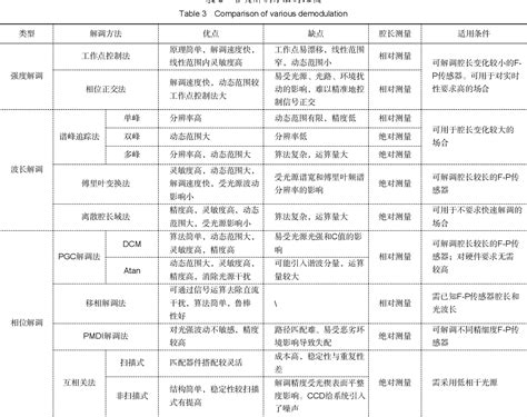 Table 3 From Review On Demodulation Methods For Optic Fiber Fabry Perot Sensors Semantic Scholar
