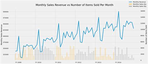Combo Charts Overlaying Charts Musings On Analytics And Visualisation