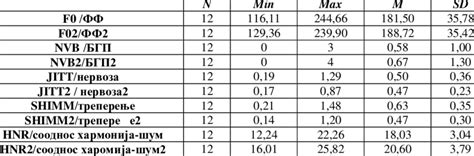 Results Of Descriptive Statistical Analysis Of Acoustic Data Collected Download Table