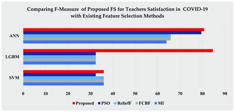 F Measure Comparison Of Proposed Fs For Teachers Satisfaction In