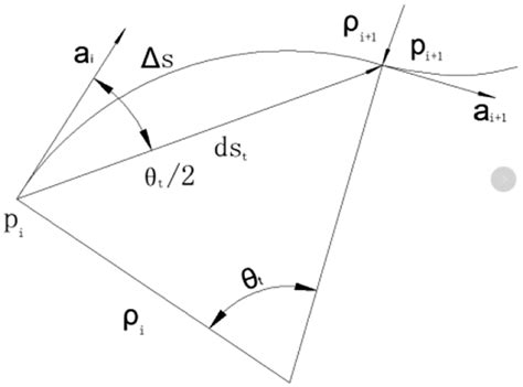 Recursive Curve Position By Curvature Integral Download Scientific Diagram