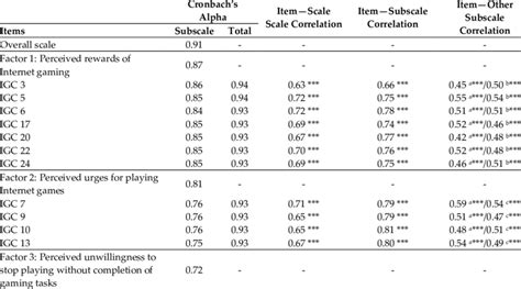 Internal Consistency Test Retest Reliability And Item Analysis Of The