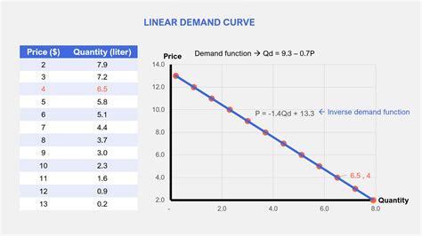 Demand Curve Definition Shift Elasticity Examples