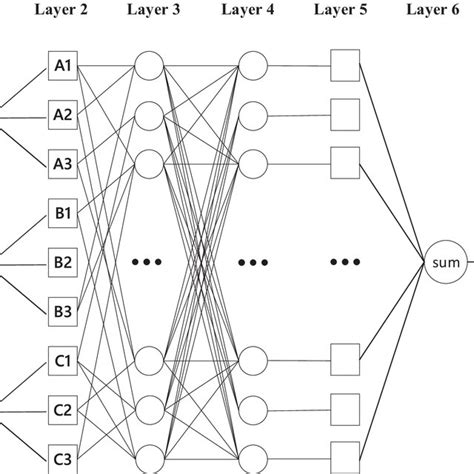 The Relationship Between Input And Output In Anfis Download Scientific Diagram