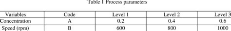 Taguchi L9 Showing The Hardness Values Corresponding To Each Experiment Download Table