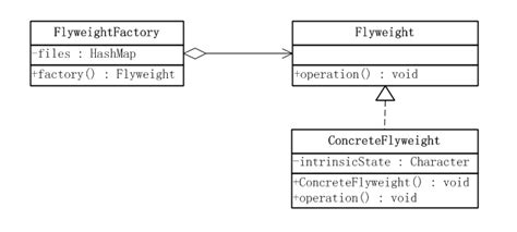 Java设计模式之享元模式 Code Blog 博客园