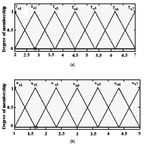 fuzzy sets of input and output variables download table