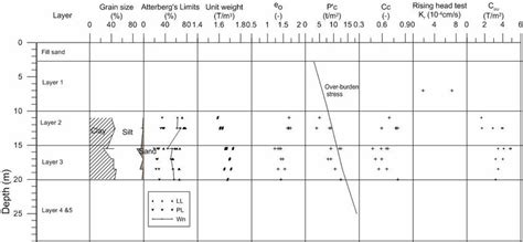 Soil Profile Based On Data Source 2 Download Scientific Diagram