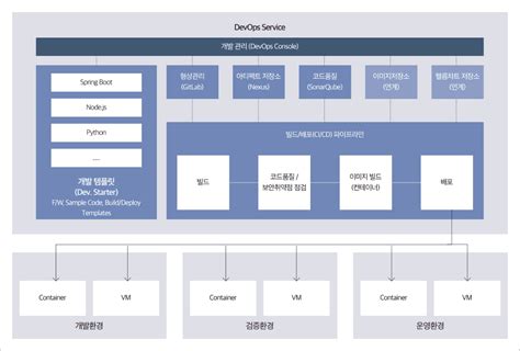 삼성 클라우드 플랫폼 데브옵스devops 컨테이너container 상품의 이해 클라우드 기술 백서 삼성sds