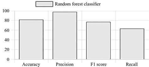 Performance Parameters For Random Forest Classifier Download