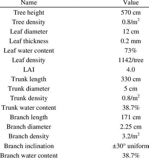Measured Tree Parameters Download Table Measured Tree Parameters Download Table