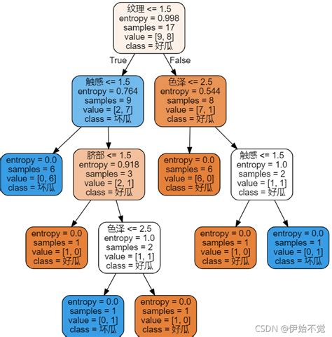 Id3决策树流程图决策树流图大山谷图库