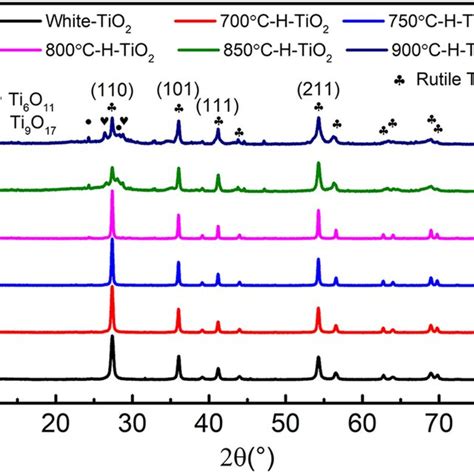 Xrd Pattern Of Tio2 Nanoparticles Download Scientific Diagram