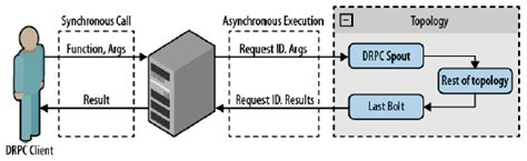 Topologías Drpc En Storm Un Poco De Java