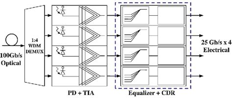 Figure 1 From A 2628 Gbs Full Rate Clock And Data Recovery Circuit With Embedded Equalizer In