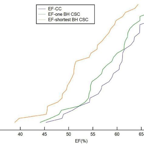 Cumulative Frequency Distribution Of Ef Calculated By Cc One Bh Csc