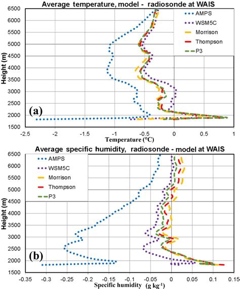 Vertical Profiles Of Average A Temperature • C And B Specific Download Scientific