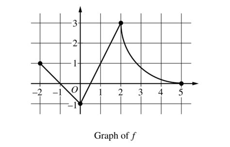 Ap Calculus Bc 6 6 Applying Properties Of Definite Integrals Exam Style Questions With Answer Frq