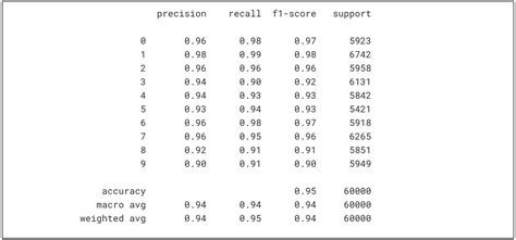 Pca And Knnmnist 데이터