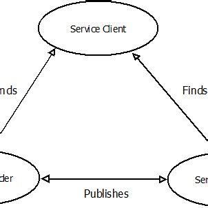 Service Oriented Architecture Download Scientific Diagram