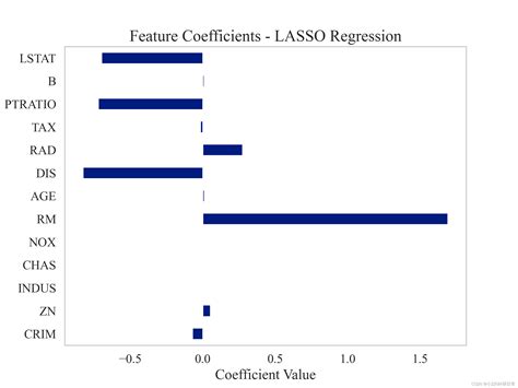 如何使用lasso算法降维？ Csdn博客
