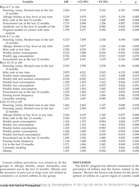 Logistic Regression Of Current Asthma Prevalence Download Table