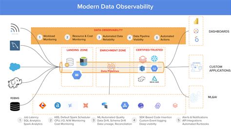 Modern Data Observability Rdataengineering