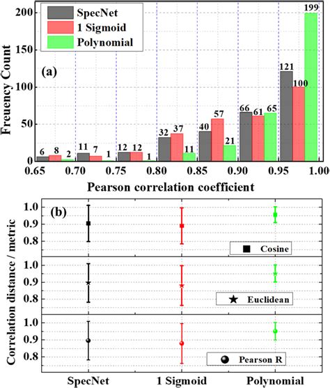 a histogram plot of the pcc values of the three models b