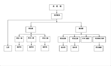 研发部组织架构图 Word文档在线阅读与下载 免费文档