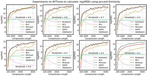 efficient sketching algorithm for sparse binary data deepai
