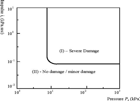 Figure 11 From Blast Loading And Blast Effects On Structures An Overview Semantic Scholar