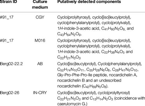 Dereplication Of The Selected Active Extracts Download Scientific Diagram