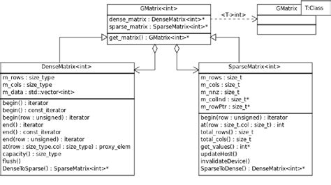 Figure From Sparse Matrix Support For The Skepu Library For