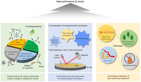 Insights Into The Design Of Mildly Acidic Aqueous Electrolytes For Improved Stability Of Zn