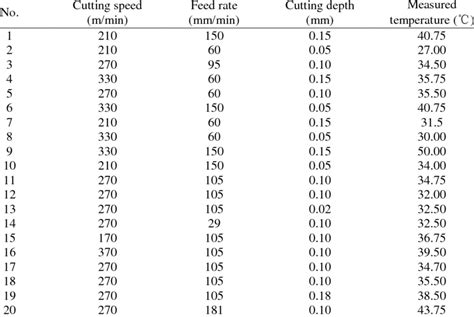 response surface experimental parameters download table
