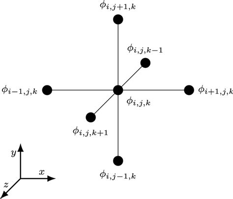 Star Stencil Used To Calculate Curvatures Of The Zero Level Set